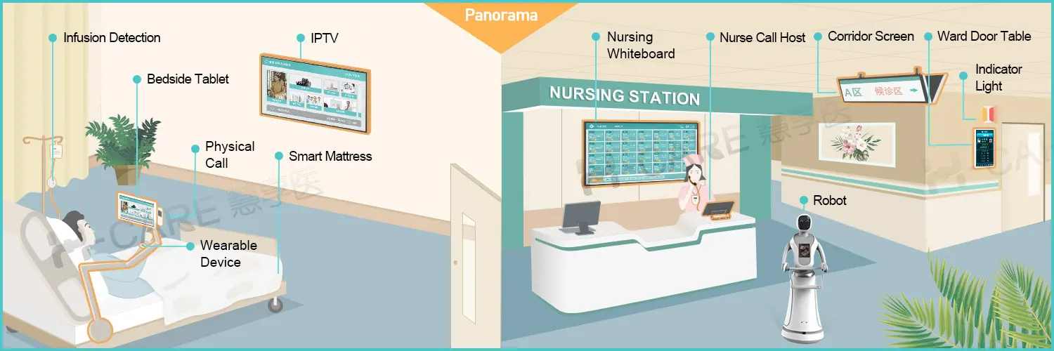 Smart Hospital Healthcare Bedside Interactive System